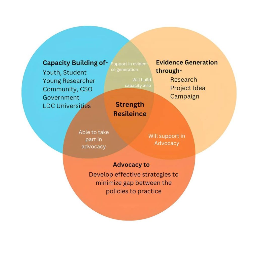 CAP-RES | International Centre for Climate Change and Development (ICCCAD)